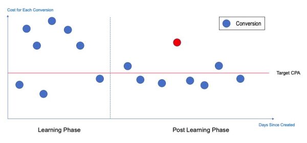 TikTok Ads Learning Phase - Every Thing You Need to Know