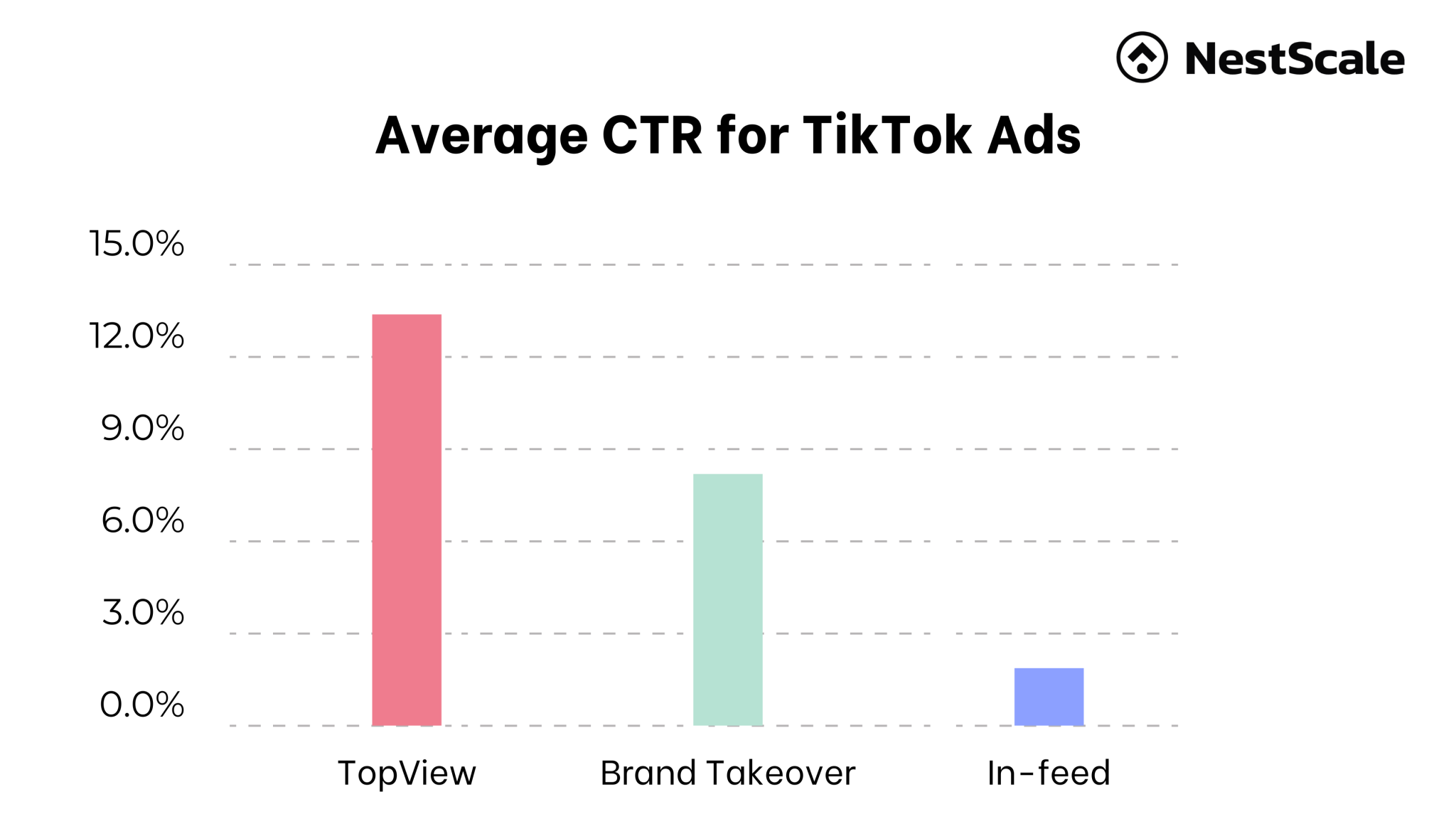 What Is A Good CTR For TikTok Ads? Tips & How to Improve