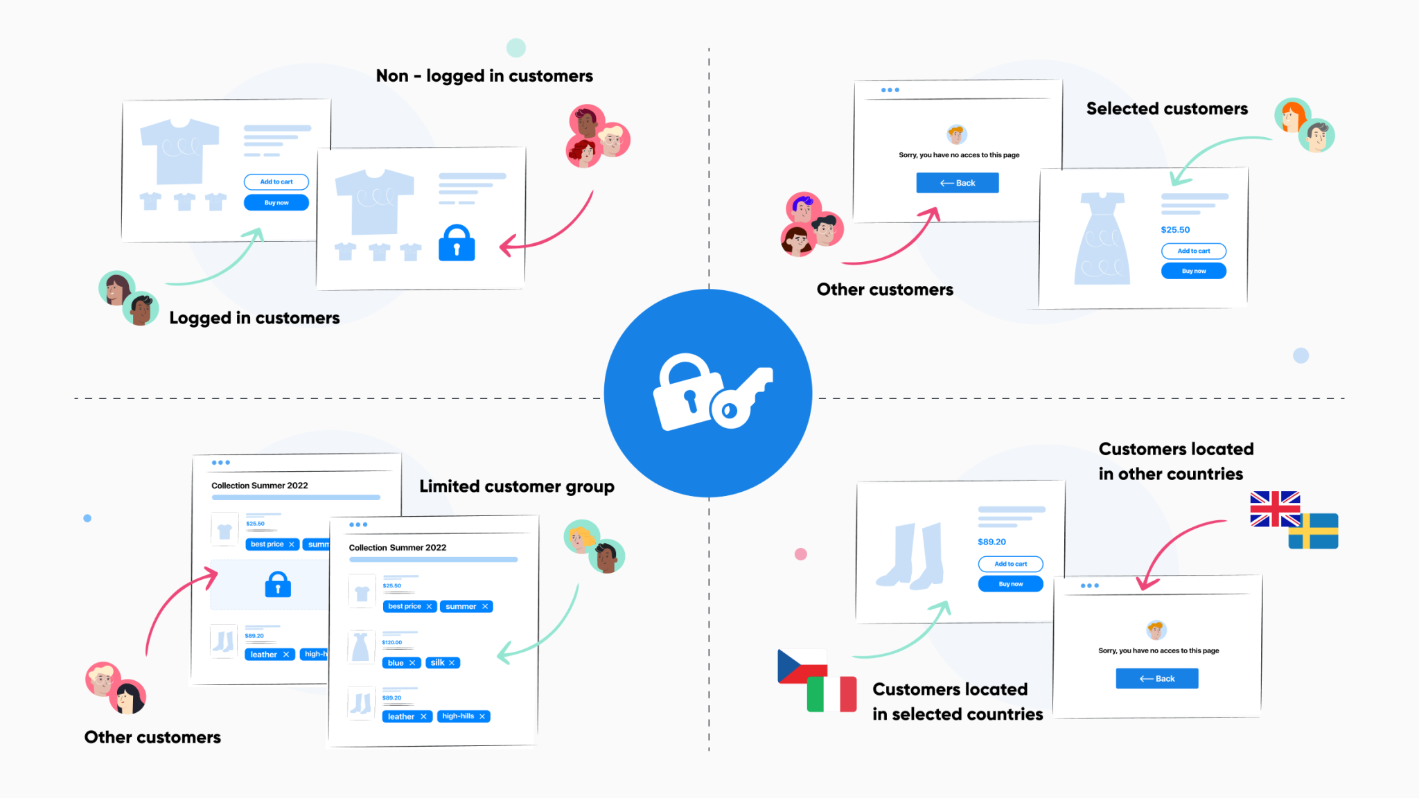 How to Lock Your Shopify Store in 2025? [Step-By-Step Guide]