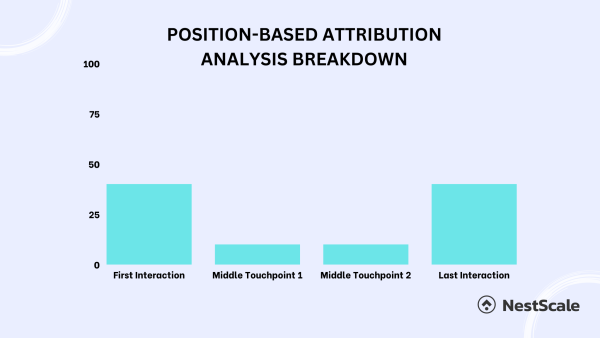 What is the Position-based Attribution Model & When to Use