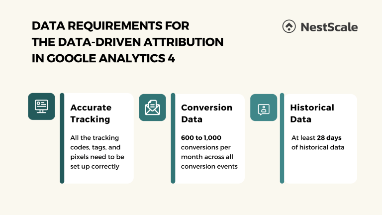 Data-Driven Attribution Explained in Google Ads & GA4 (2025)