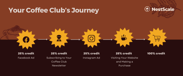 Linear Attribution Model: How to Calculate and Examples