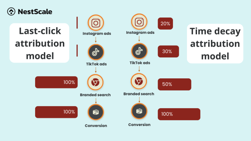 Time Decay Attribution Model: What Is It and How You Can Utilize