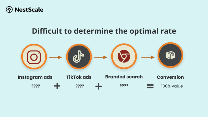 Time Decay Attribution Model: What Is It and How You Can Utilize