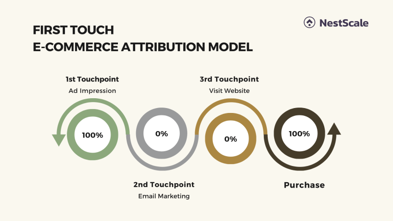 E-Commerce Attribution Models Explained for Business Success