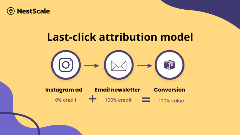Last-click Attribution: What is It & How Can Businesses Use It?
