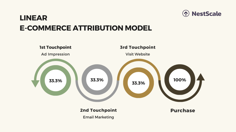 E-Commerce Attribution Models Explained for Business Success