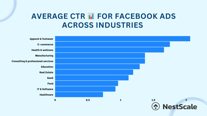 Average CTR for Facebook Ads: What It Is & How to Increase