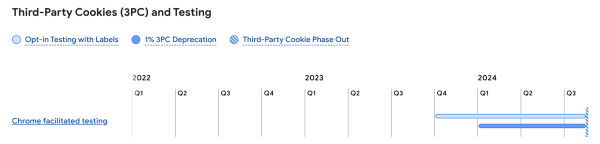 Google Phase Out Third Party Cookies (Updated 2024 Guide)