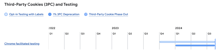 Google Phase Out Third Party Cookies (Updated 2024 Guide)
