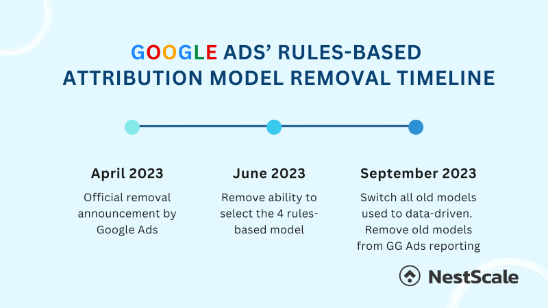 Google Ads Attribution Models 2025: The Up-to-Date Guide