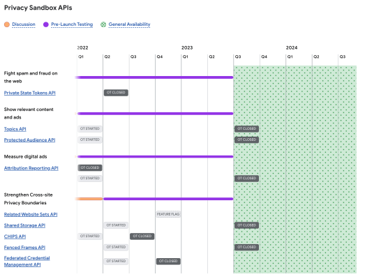 Google Phase Out Third Party Cookies (Updated 2024 Guide)