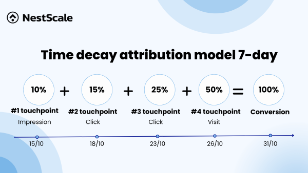 7 Facebook Attribution Models: Which Types Fit Your Strategy?