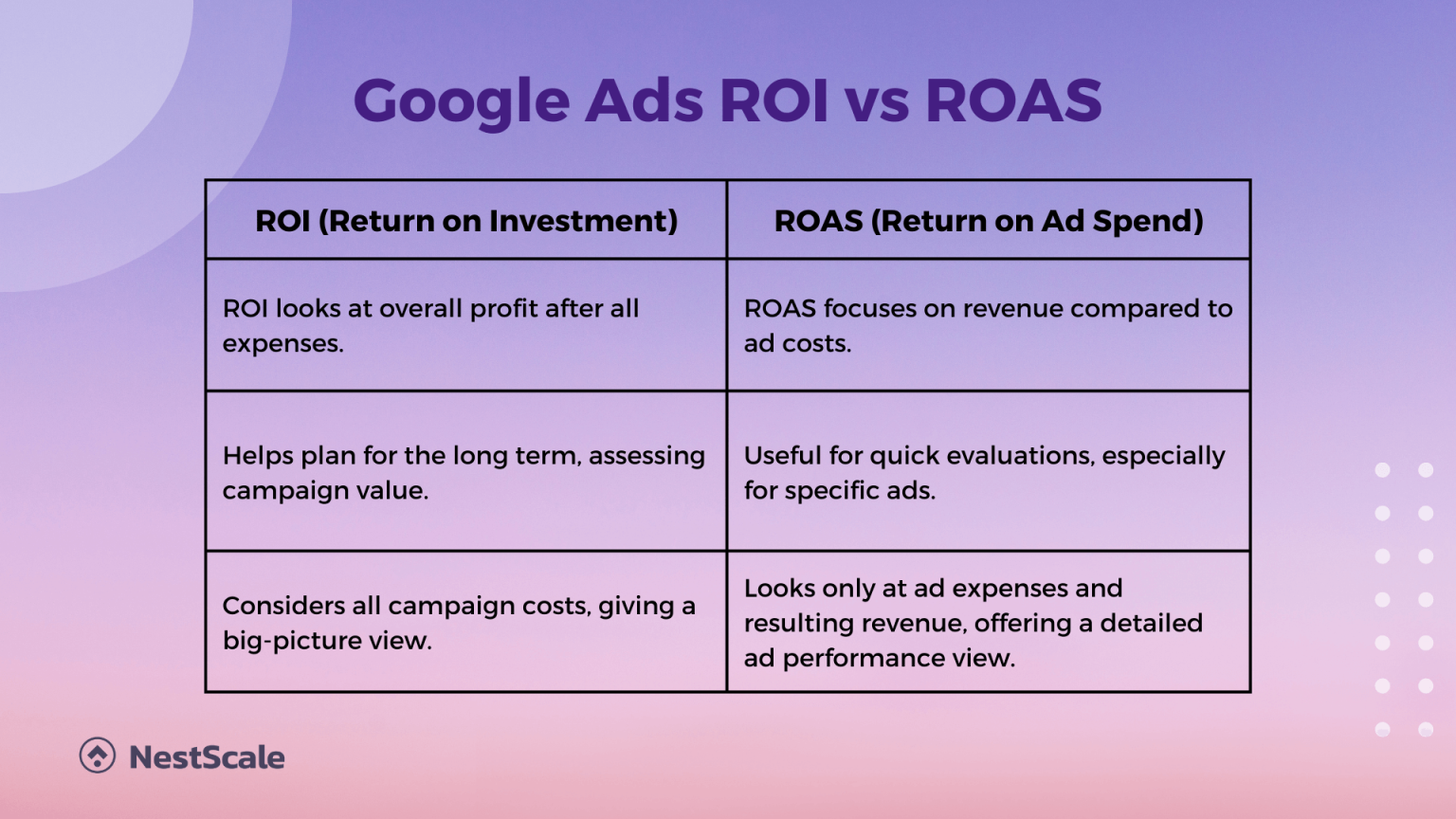Google Ads ROI Definition, Calculation & How to Improve