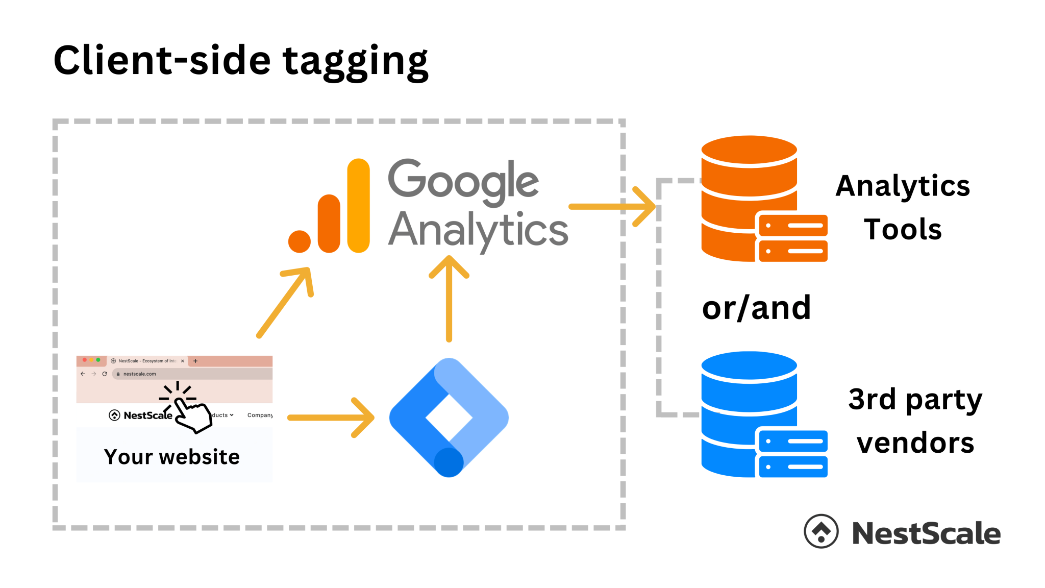 GTM Server-side Tagging: What It Is & How It Works (2024)