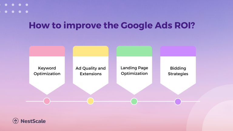 Google Ads ROI Definition, Calculation & How to Improve
