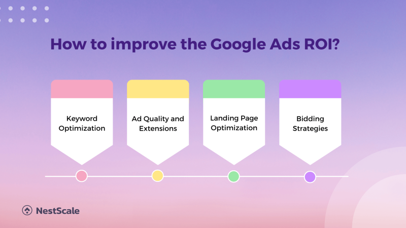 Google Ads ROI Definition, Calculation & How to Improve