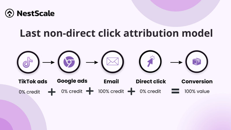 7 Marketing Attribution Models that Businesses Should Know