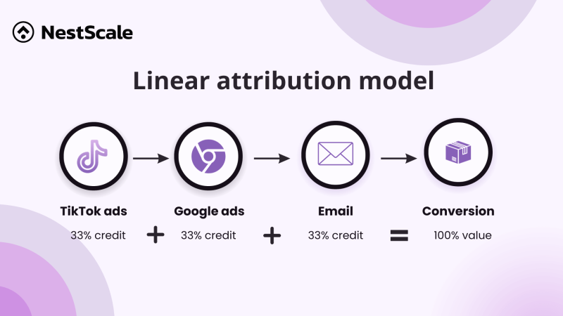 7 Marketing Attribution Models that Businesses Should Know