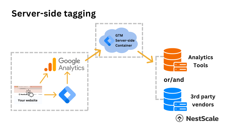 GTM Server-side Tagging: What It Is & How It Works (2024)