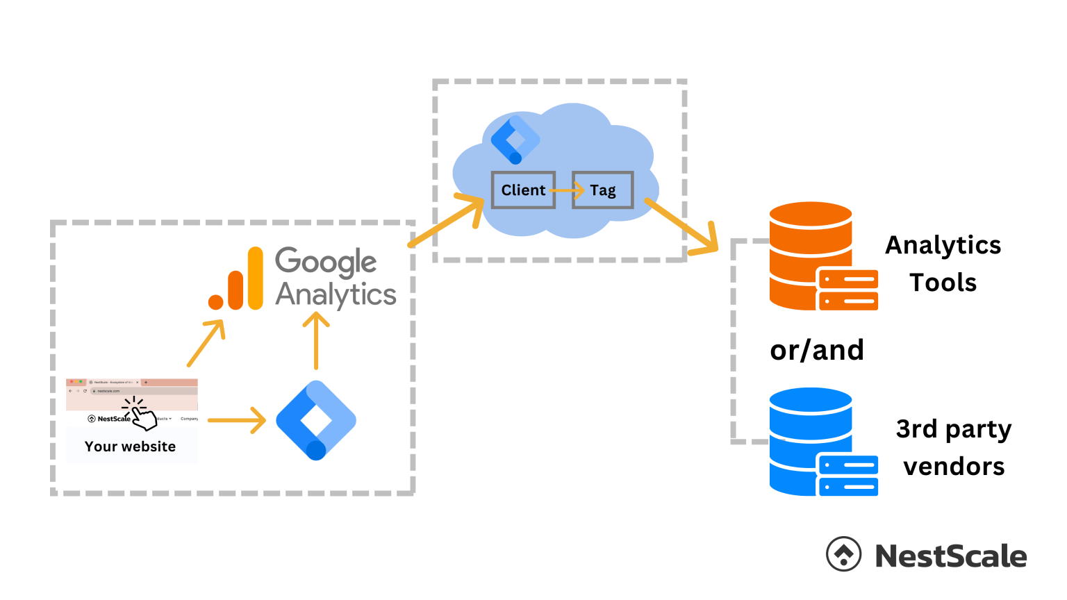 GTM Server-side Tagging: What It Is & How It Works (2024)