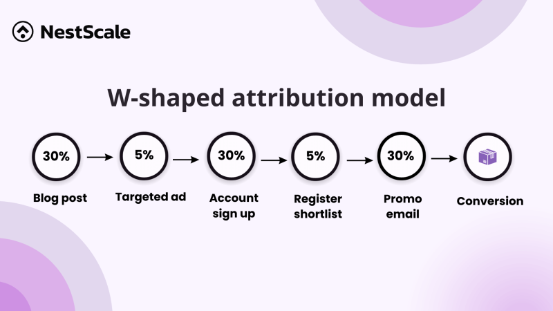 Multi-Touch Attribution: Definition, Model Types, Example & More