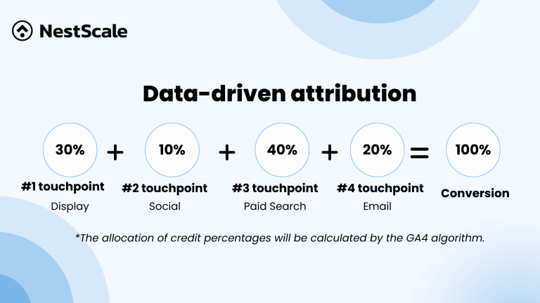 Google Analytics 4 Attribution Models: 2025 Beginner's Guide