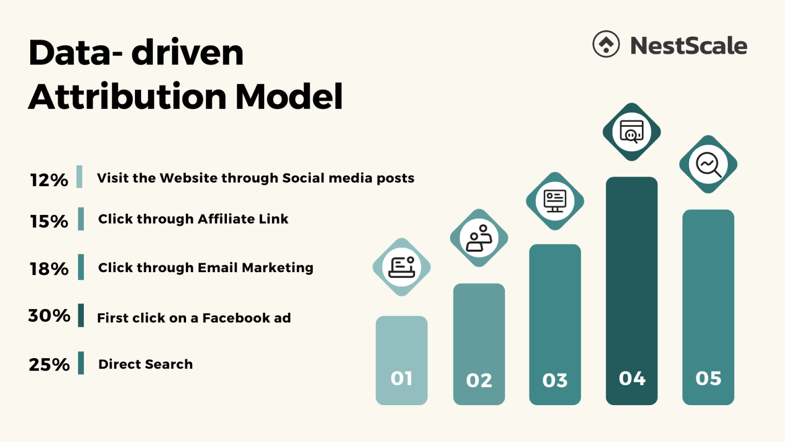 Data-Driven Attribution Explained in Google Ads & GA4 (2025)