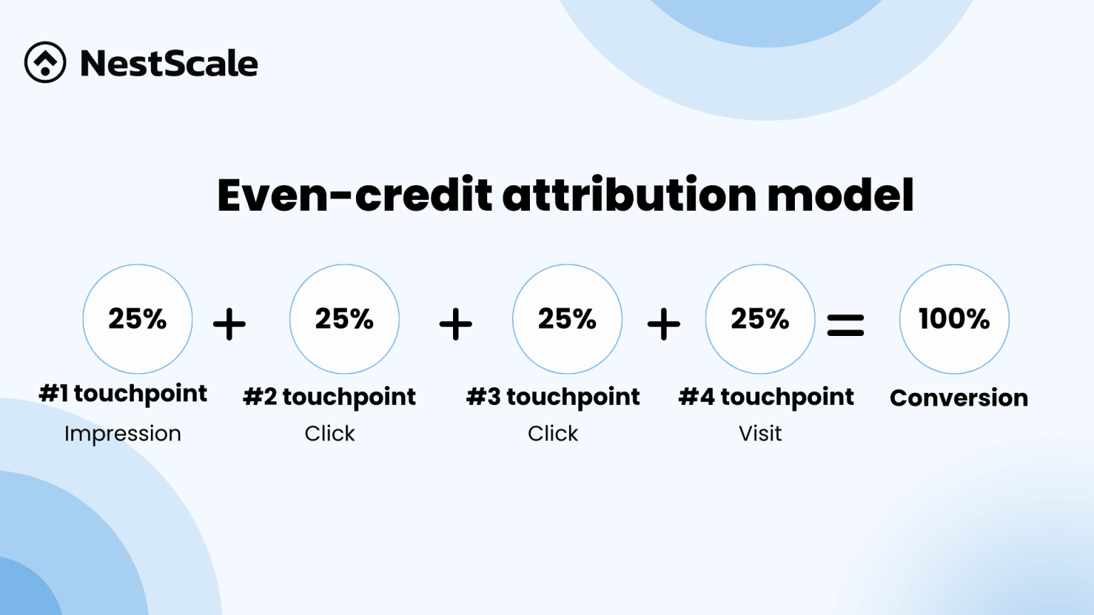 7 Facebook Attribution Models: Which Types Fit Your Strategy?