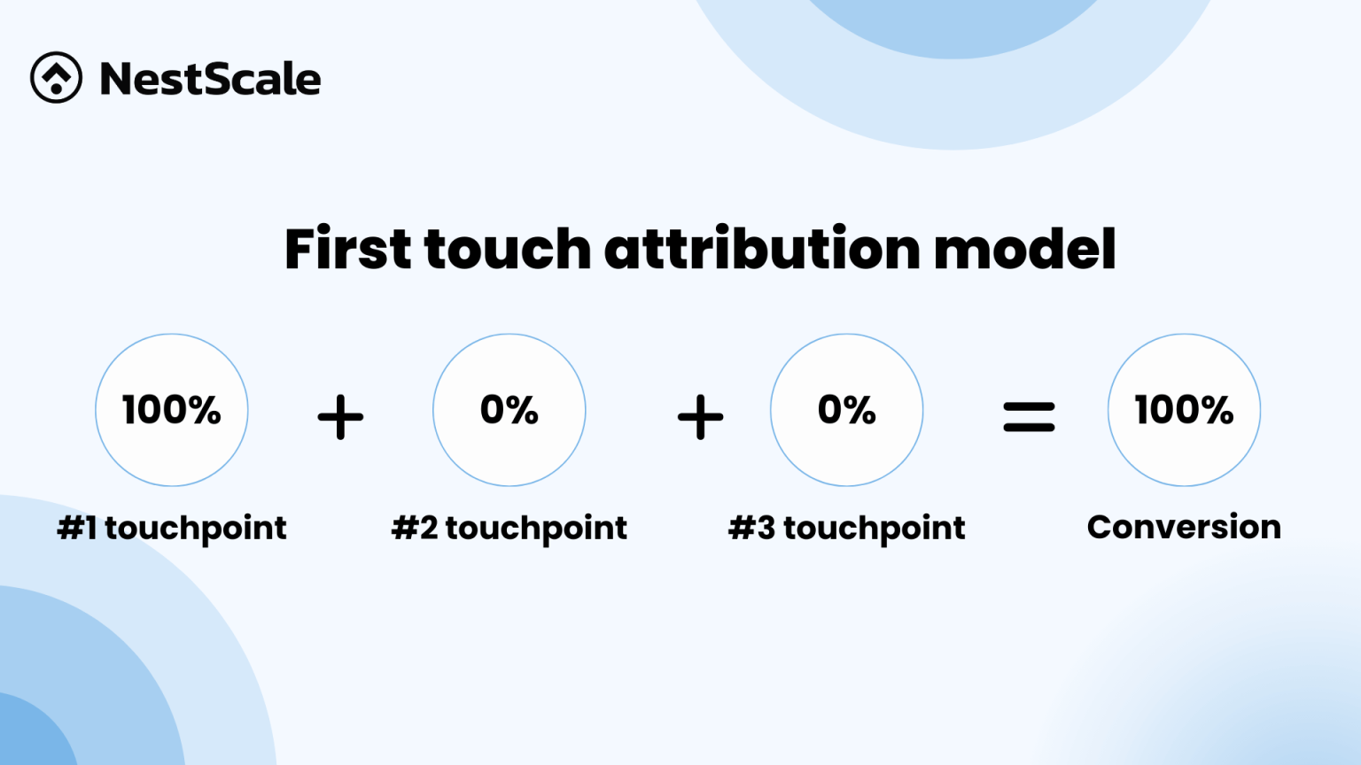 7 Facebook Attribution Models: Which Types Fit Your Strategy?