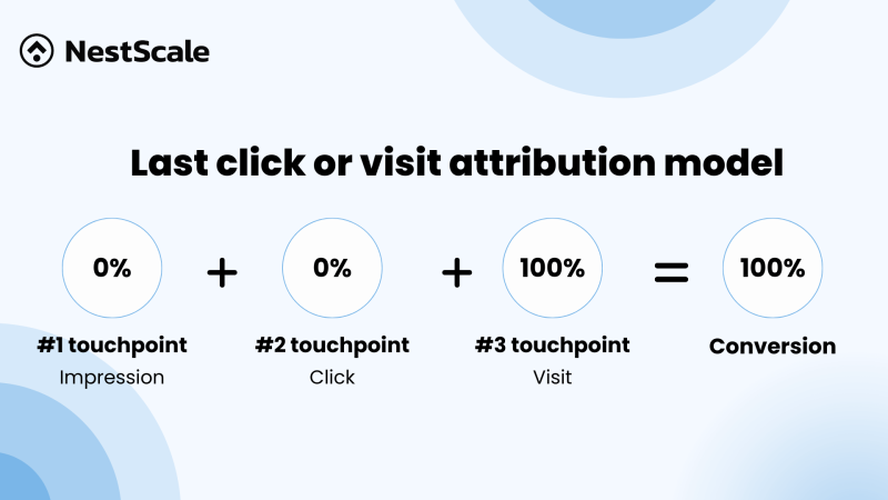 7 Facebook Attribution Models: Which Types Fit Your Strategy?