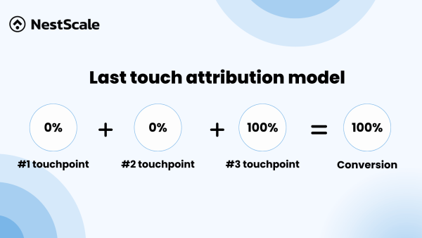 7 Facebook Attribution Models: Which Types Fit Your Strategy?