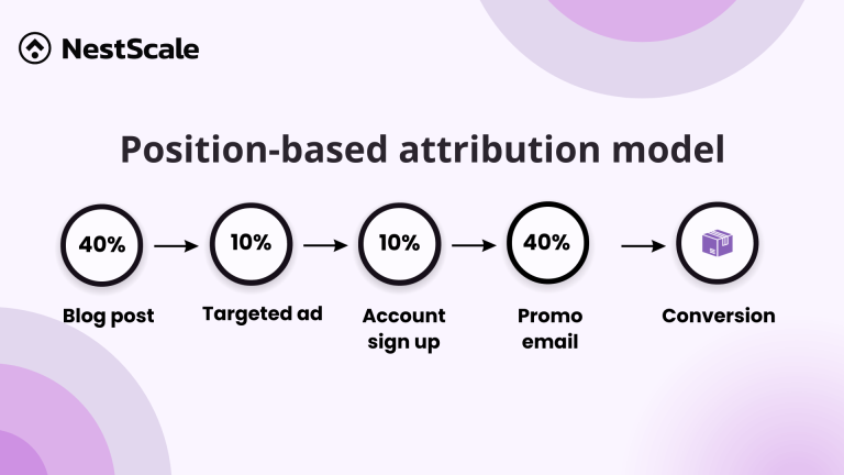 Multi-Touch Attribution: Definition, Model Types, Example & More