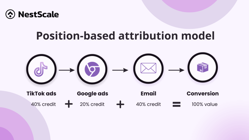 7 Marketing Attribution Models that Businesses Should Know