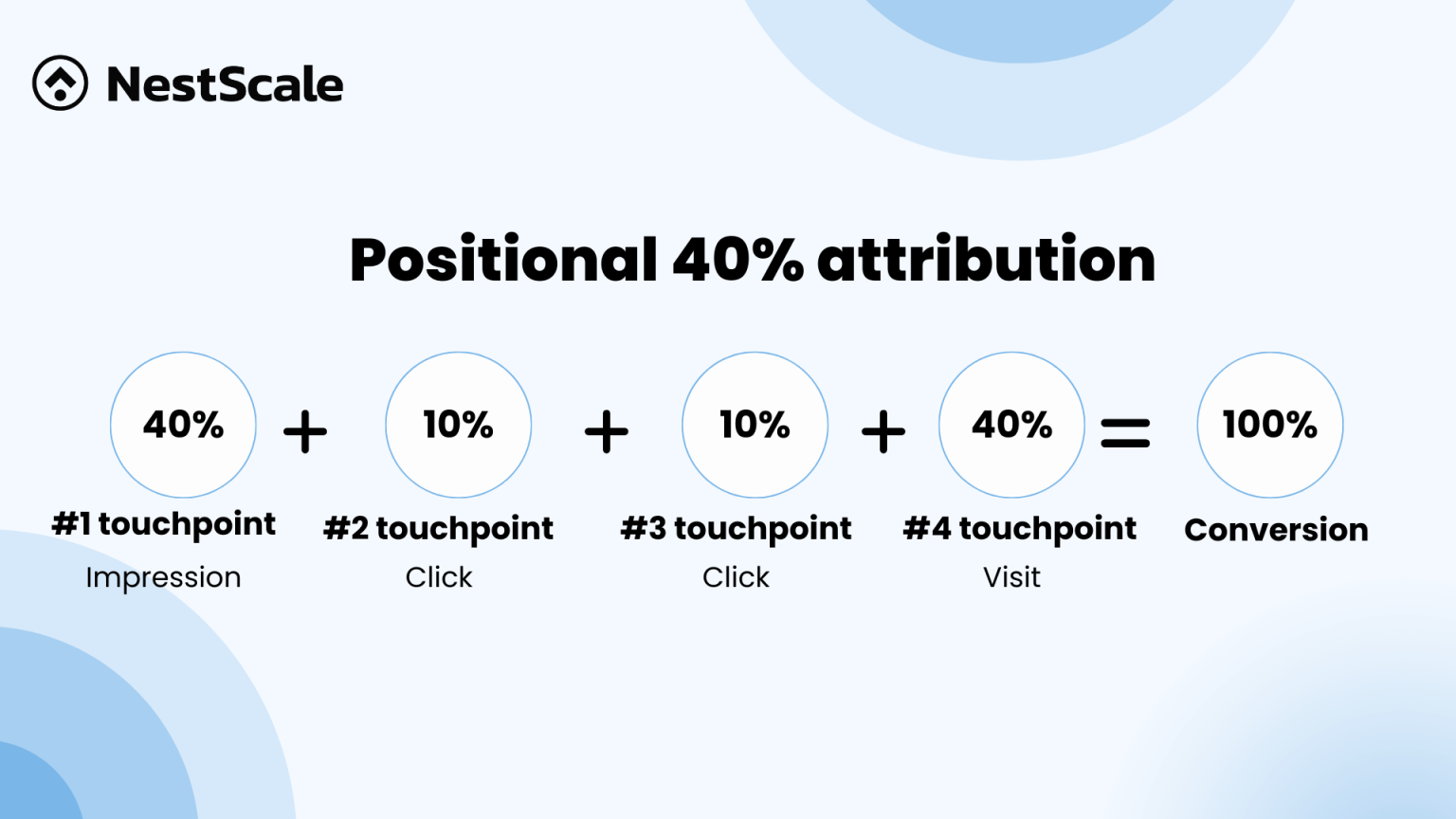 7 Facebook Attribution Models: Which Types Fit Your Strategy?