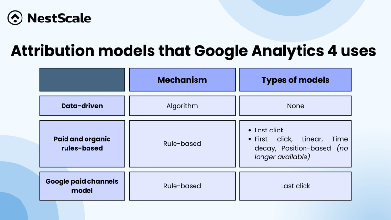 Google Analytics 4 Attribution Models: 2025 Beginner's Guide
