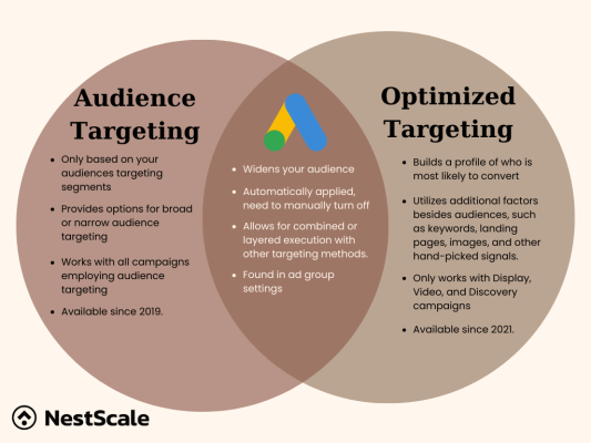 Google Ads Optimized Targeting: A Guide to Improve Conversions