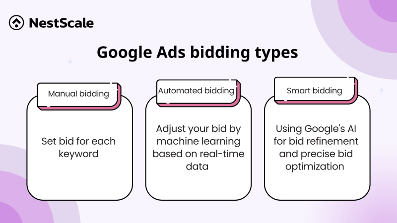 9 Google Ads Bidding Strategies & Tips to Run Effective Campaign