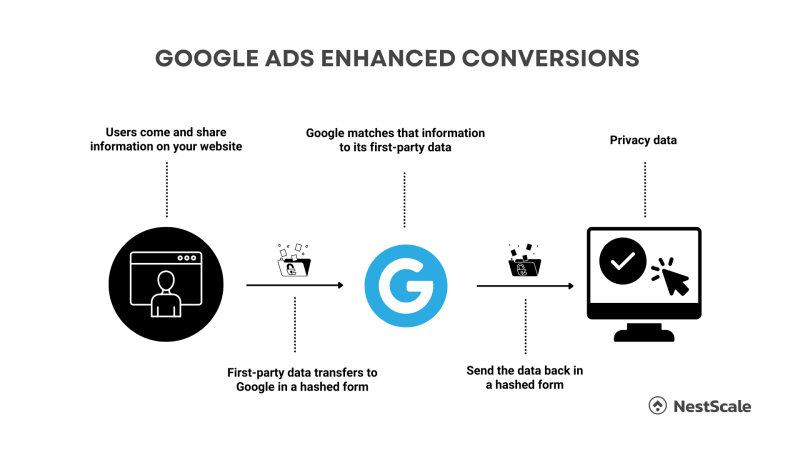Google Ads Enhanced Conversions Explained & How to Set Up