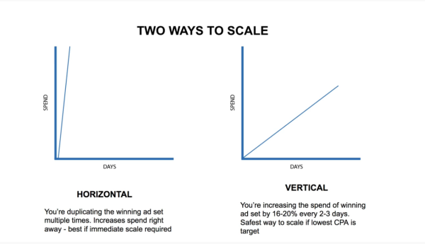 Facebook Ads Scaling: An Easy Guide to Scale Effectively (2025)