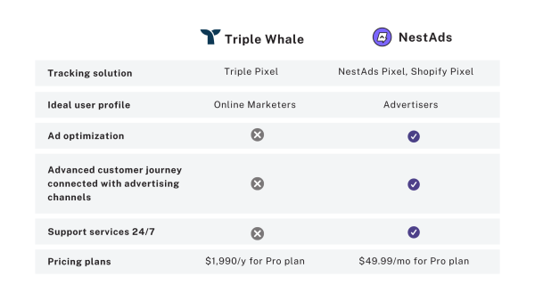 Triple Whale vs NestAds: Triple Whale Alternative (2024)