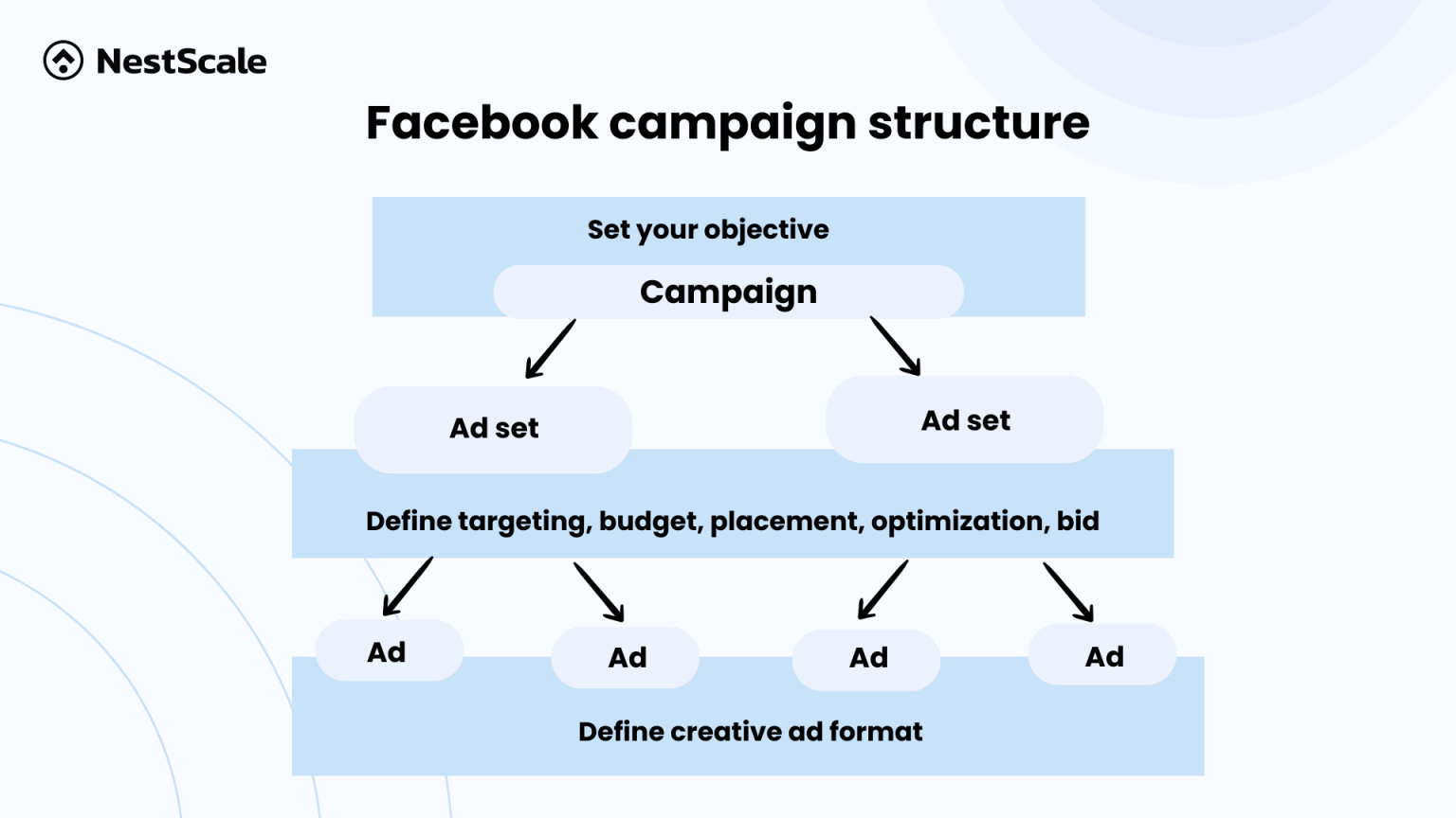Facebook Ads Campaign Structure: How to Set It Effectively