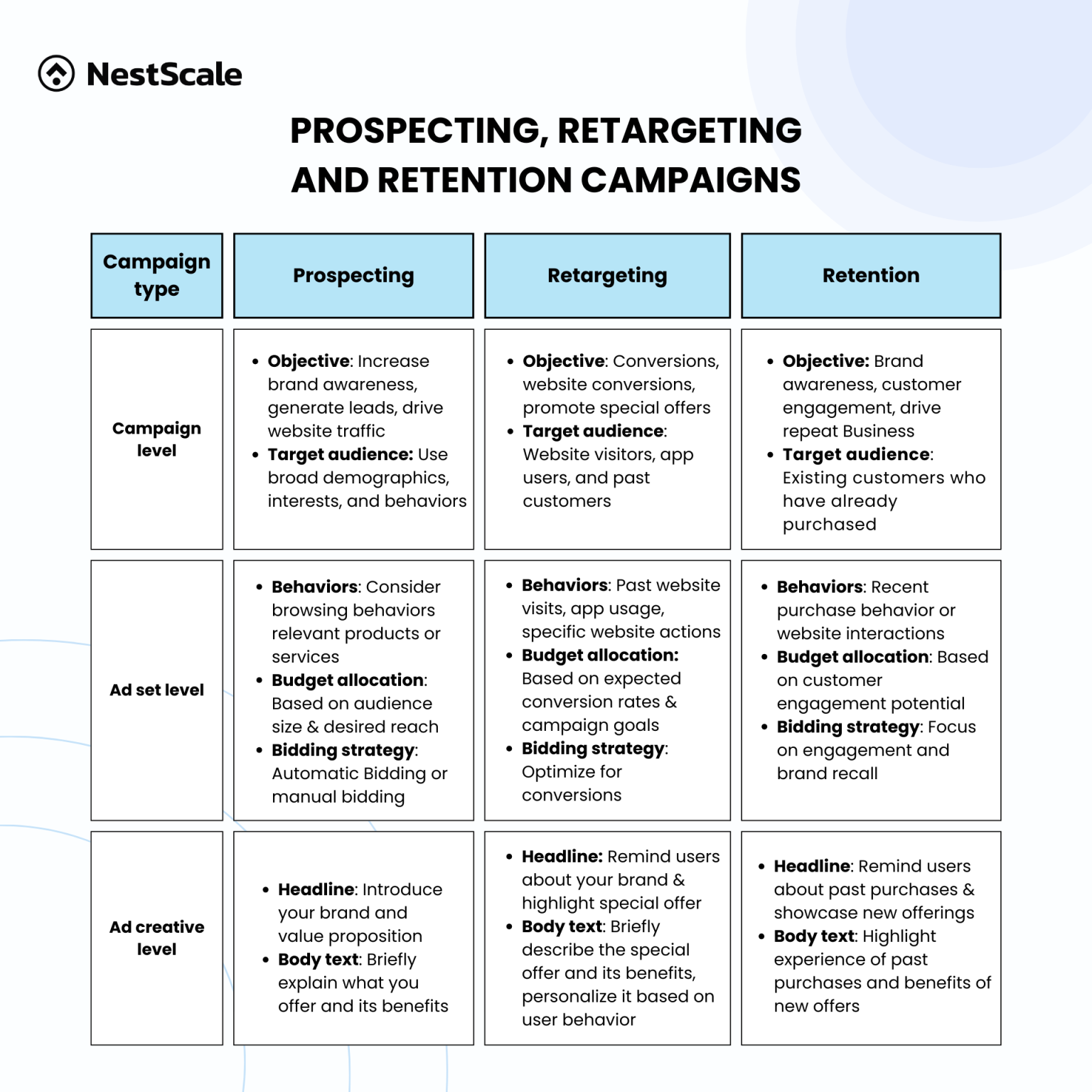 Facebook Ads Campaign Structure: How to Set It Effectively
