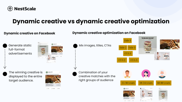 Facebook Dynamic Creative Optimization Explained & Practices