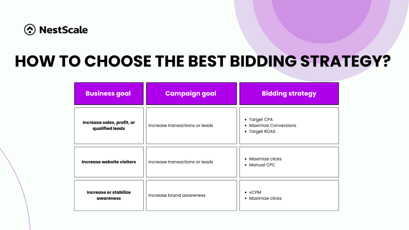 9 Google Ads Bidding Strategies & Tips to Run Effective Campaign