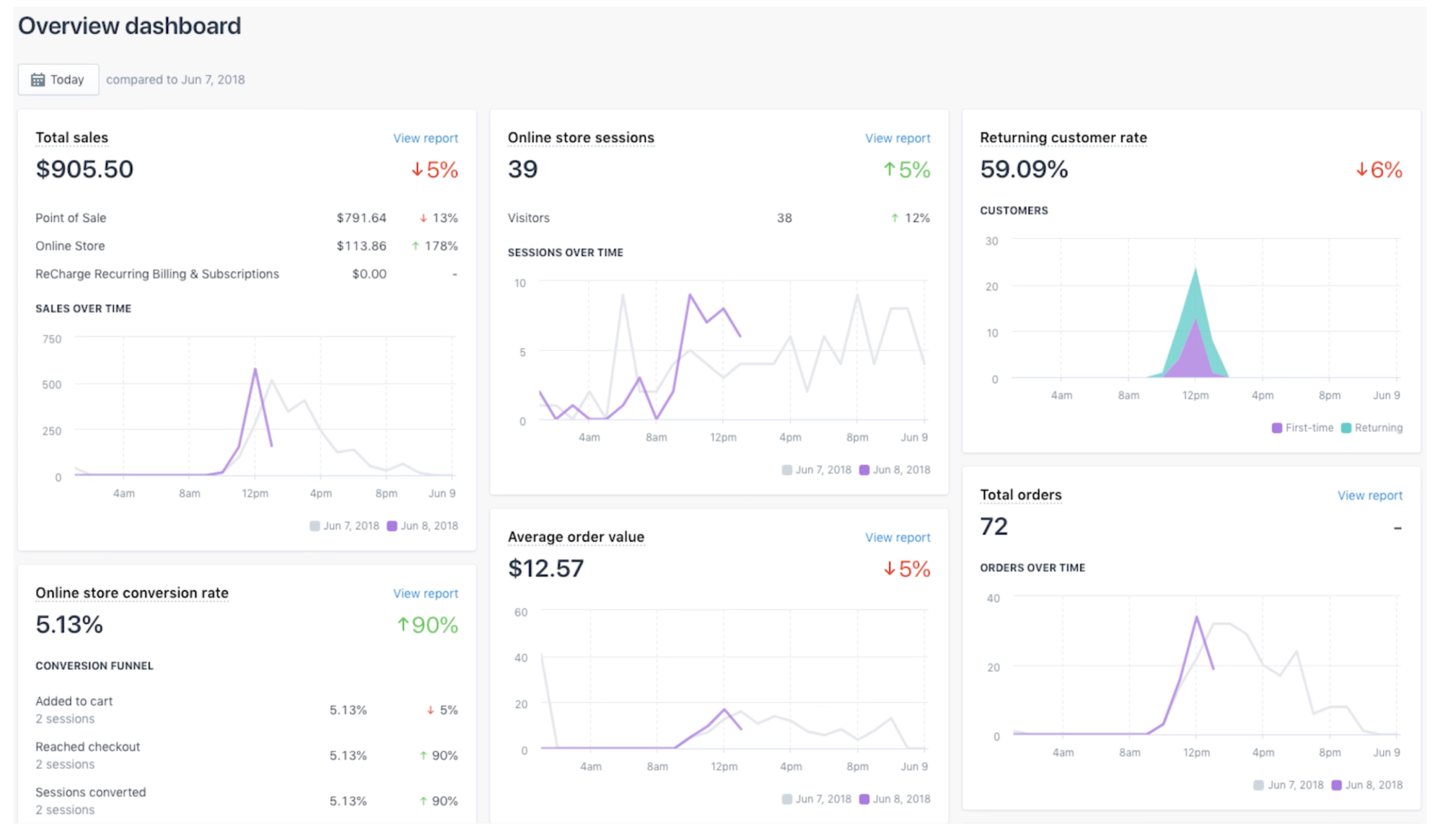 Shopify Analytics Explained & How to Use (2025)