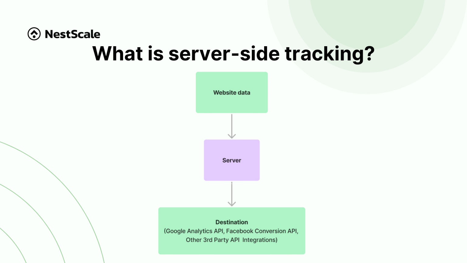 What is server-side tracking & How does server-side tracking work