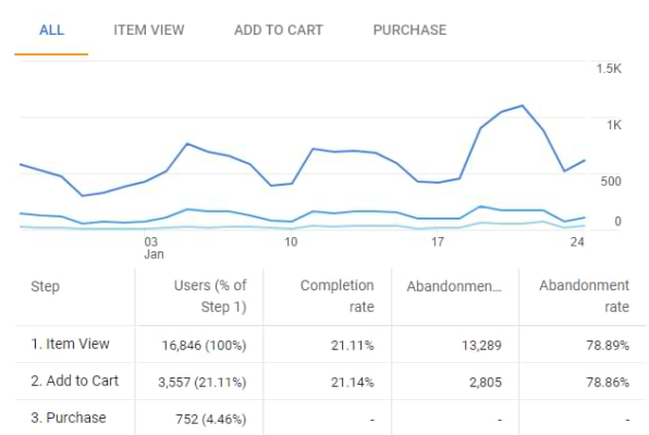 GA4 E-commerce Funnel: Ultimate Guide for Beginners 2025