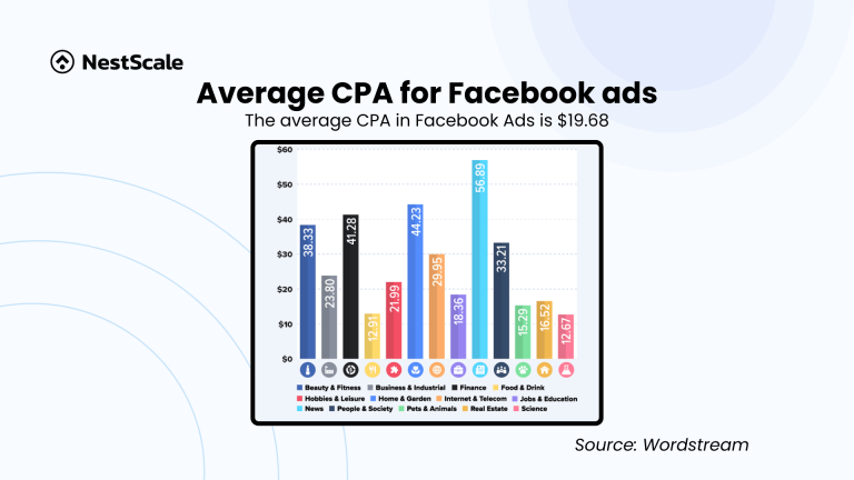 How Much Do Facebook Ads Cost? 2025 Benchmarks Breakdown