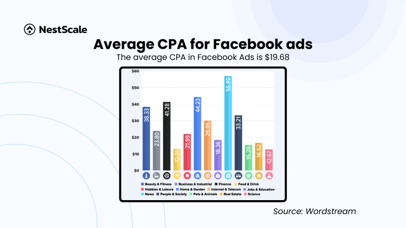 How Much Do Facebook Ads Cost? 2025 Benchmarks Breakdown